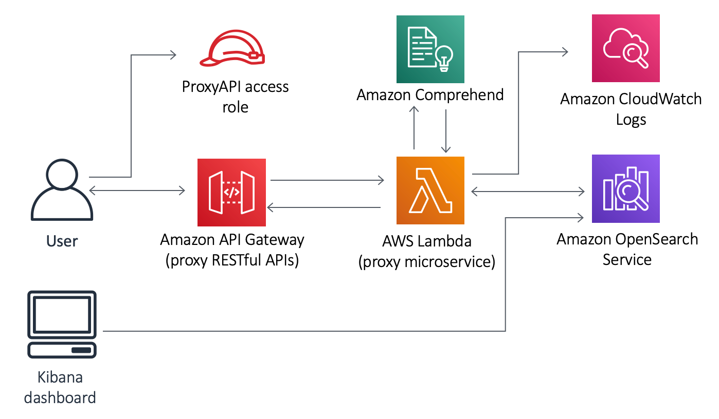 Aws Opensearch Index Template